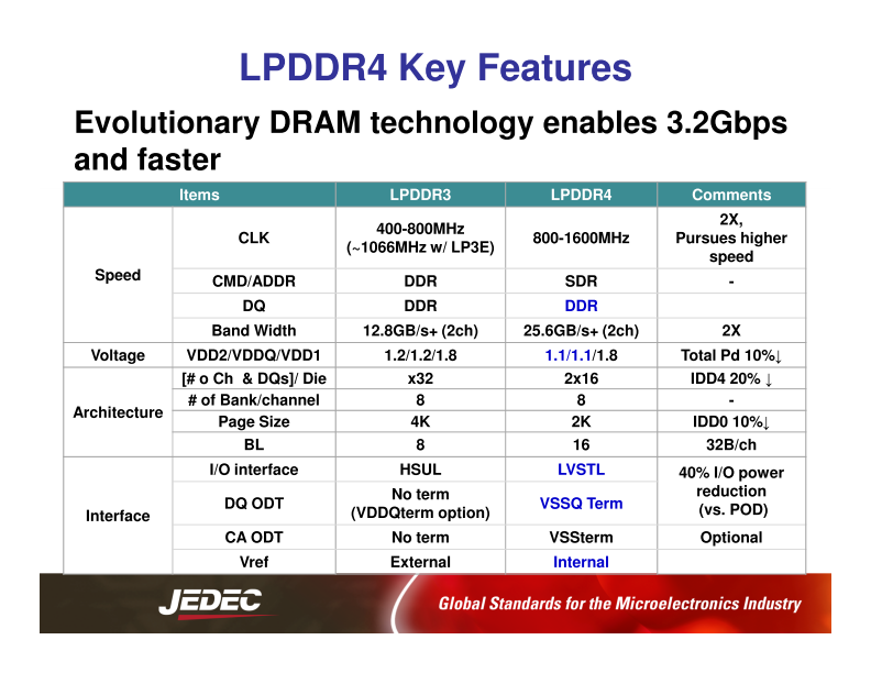 JEDEC, 저전력 버전 DDR4 메모리 신형 LPDDR4 정식 규격 공개 - Market Pulse - 랩터 인터내셔널