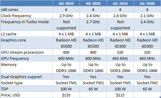AMD 퓨전 A8-3800 APU 성능 테스트 - Benchmark - 랩터 인터내셔널