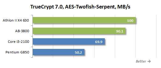 AMD 퓨전 A8-3800 APU 성능 테스트 - Benchmark - 랩터 인터내셔널